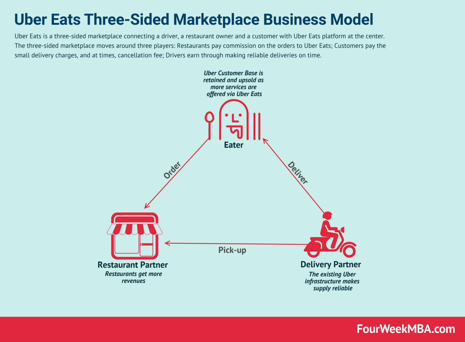 The Uber Eats Business Model Analysis - Actionable Strategic Planning