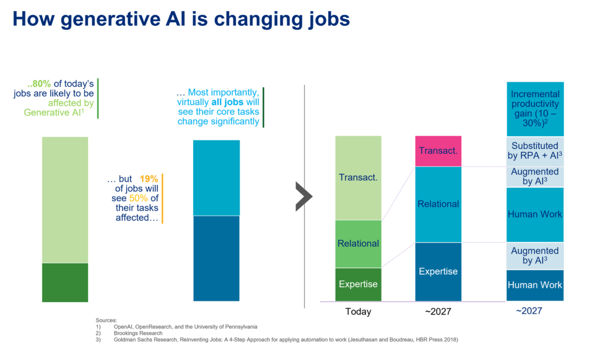 Breaking the generative AI hype cycle - Actionable Strategic Planning