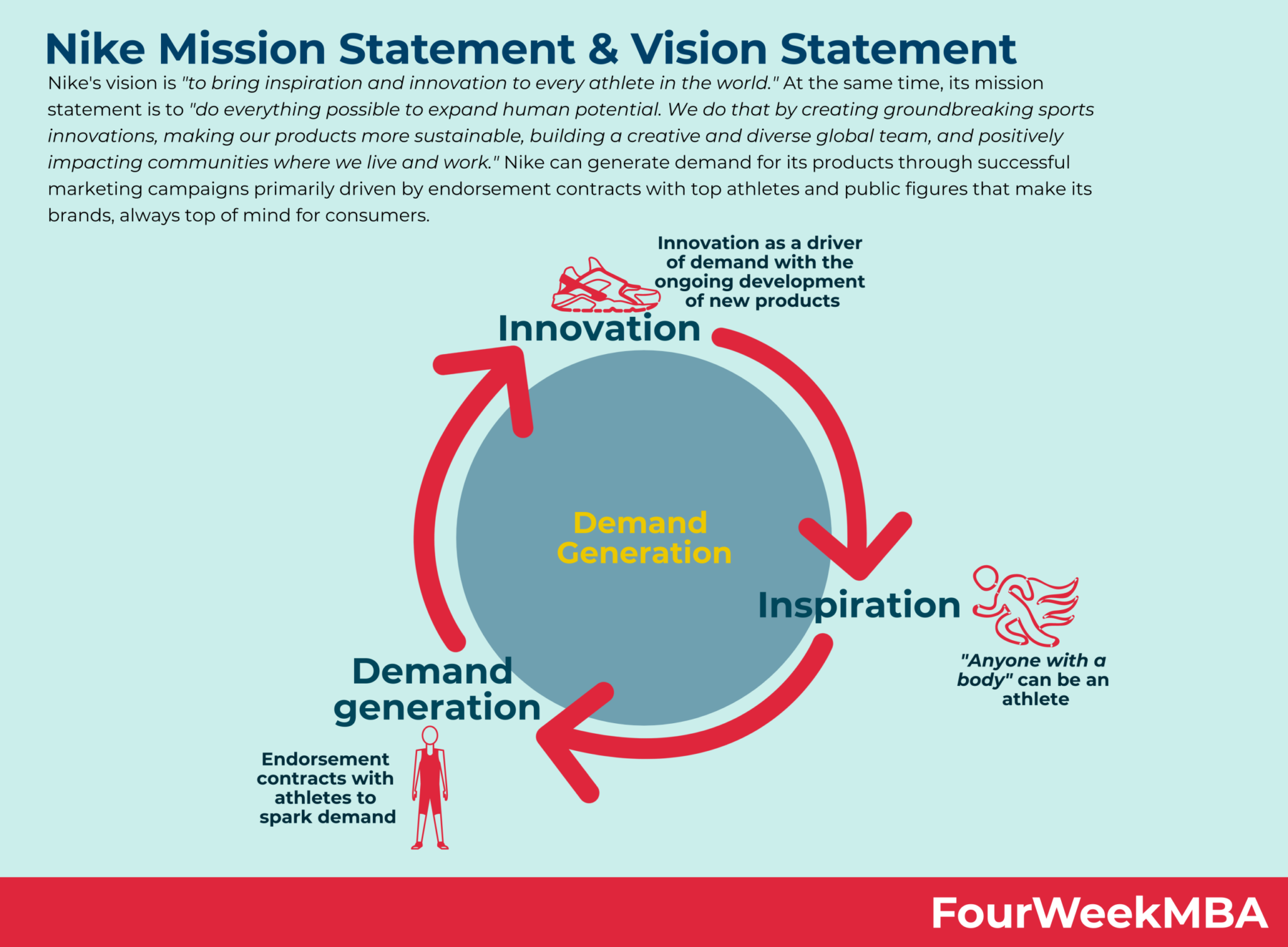 Nike Mission Statement and Vision Statement In A Nutshell - Actionable ...