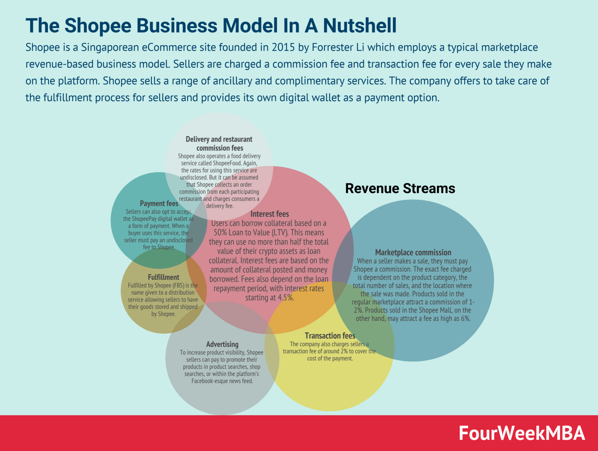 How does Shopee make money? Shopee business model overview - Actionable ...