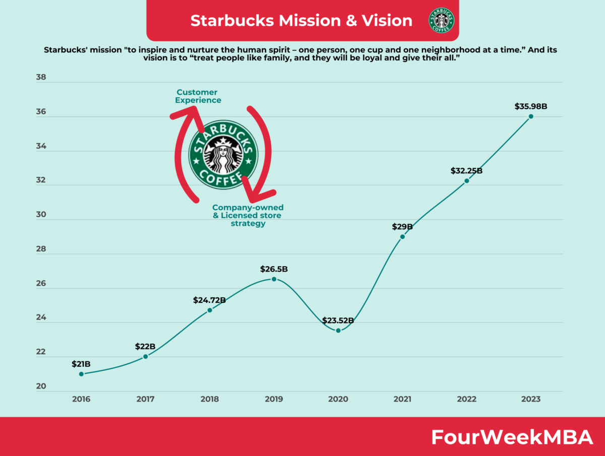 Starbucks Mission Statement and Vision Statement In A Nutshell ...