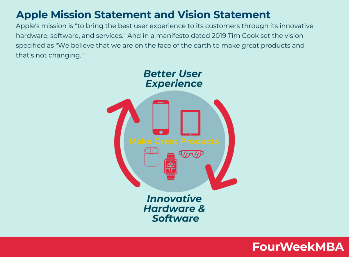 Apple Mission Statement and Vision Statement - Actionable Strategic ...